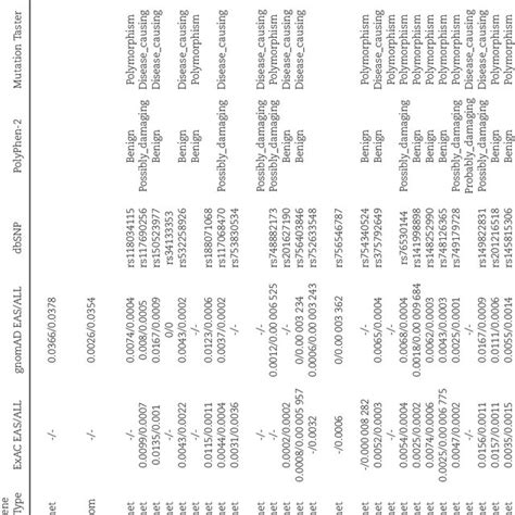 Genetic Variants In Transcription Factors Splicing Factors And Metal Download Scientific
