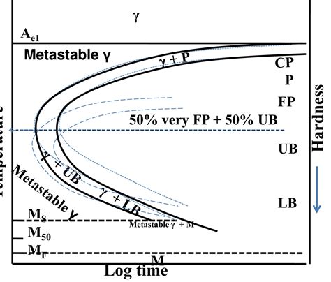 Figure 11 Time Temperature Transformation Ttt Diagrams