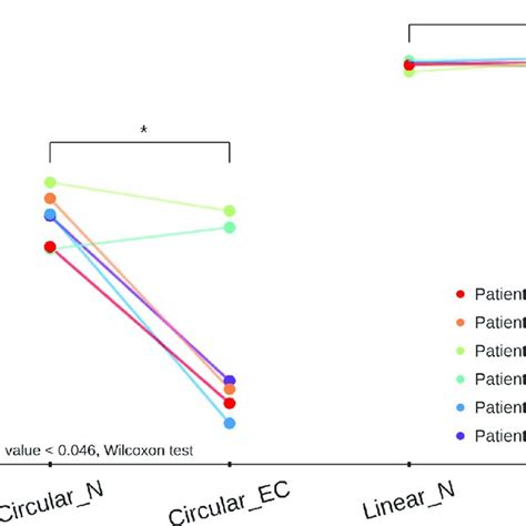 Total Number Of Circular And Linear Transcripts In Six Endometrial