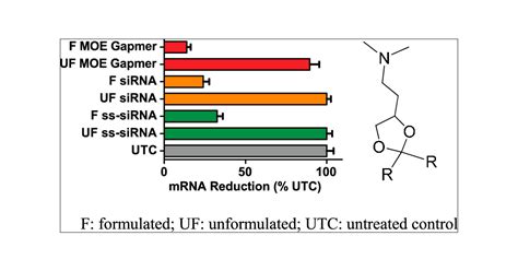 Lipid Nanoparticles Improve Activity Of Single Stranded Sirna And Gapmer Antisense