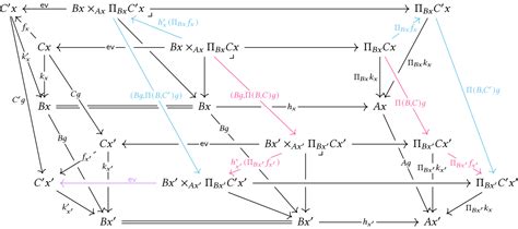 [논문 리뷰] Logical Structure On Inverse Functor Categories