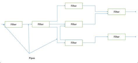Data Flow Architecture