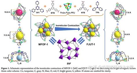 【jacs】笼状mof的等向收缩与优化孔隙空间，以增强c2h2 Co2和c2h2 C2h4的分离性能 知乎