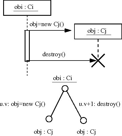 Figure From A Formal Semantics Of UML Sequence Diagrams Semantic Scholar