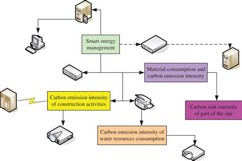 Energy Free Full Text Low Carbon Building Design Optimization Based