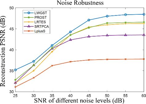 Figure 11 From Low Rank Tensor Subspace Decomposition With Weighted Group Sparsity For The