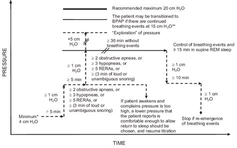 Cpap Titration Algorithm For Patients ≥12 Years During Full Or