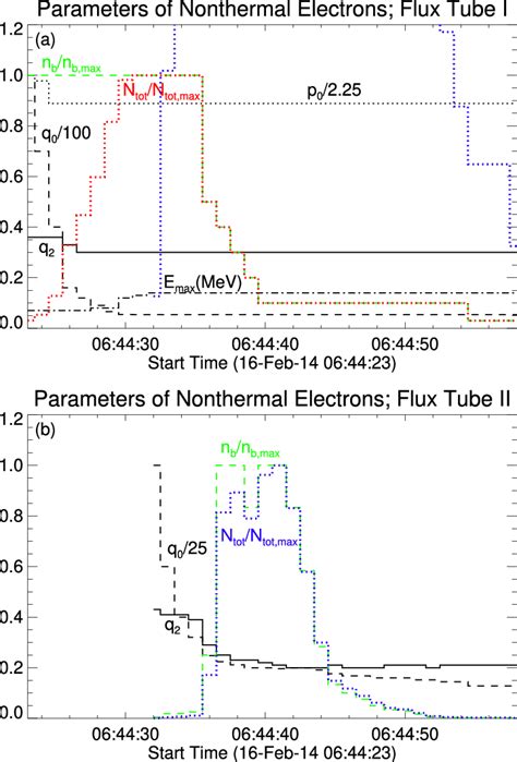 reconstructed evolution of the parameters of flux tube i a and ii b