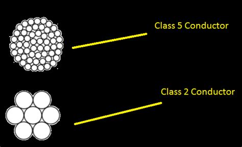 Class 5 And Class 2 Conductor Electrical4u
