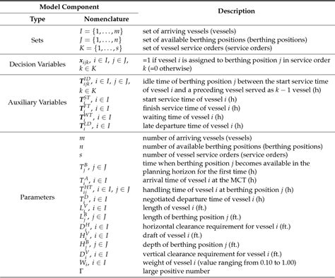 Table 1 From A Self Adaptive Evolutionary Algorithm For The Berth Scheduling Problem Towards