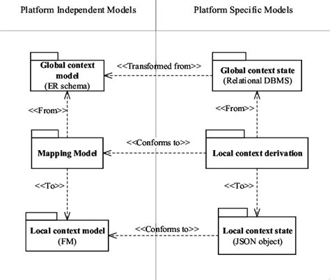implementation architecture of prototype system json objects are