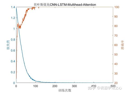 Sci一区 Matlab实现bo Cnn Lstm Mutilhead Attention贝叶斯优化卷积神经网络 长短期记忆网络融合多头注意力机制多特征分类预测 知乎