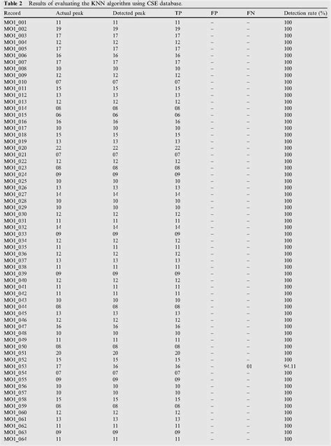 Table 2 From Qrs Detection Using K Nearest Neighbor Algorithm Knn And