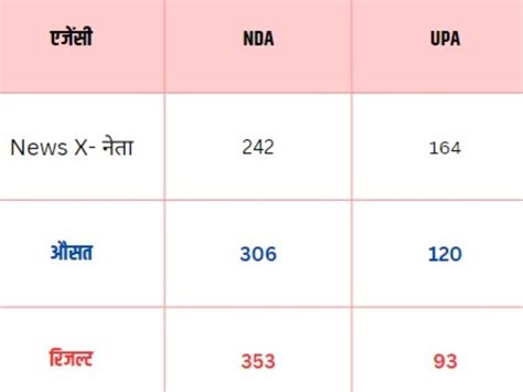 कितने सही होते हैं एग्जिट पोल रिजल्ट 2009 2014 और 2019 में कितने सटीक