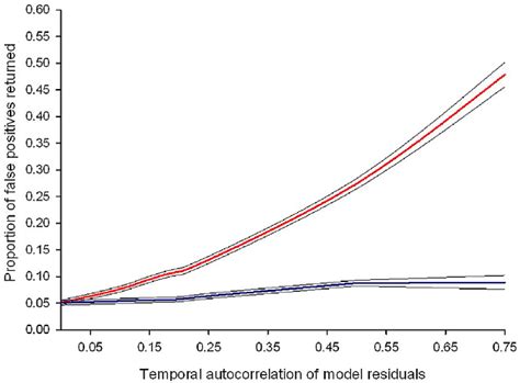 Failing To Control For Temporal Auto Correlation Increases Type 1 Error Download Scientific