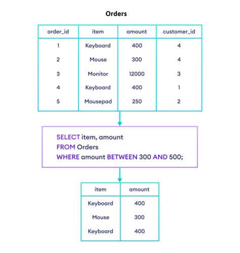 Оператор Between в Sql Acode