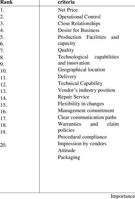Supplier Selection Performance Criteria Download Scientific Diagram