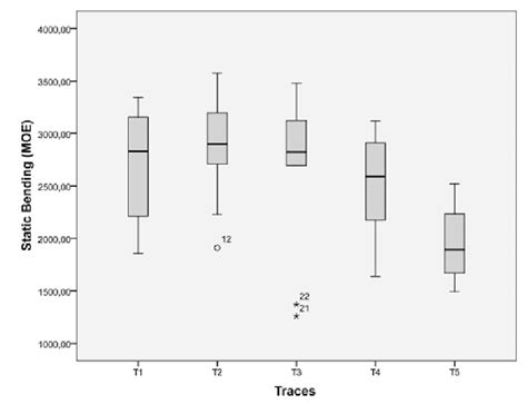 Static Bending Modulus Of Elasticity Moe Download Scientific Diagram