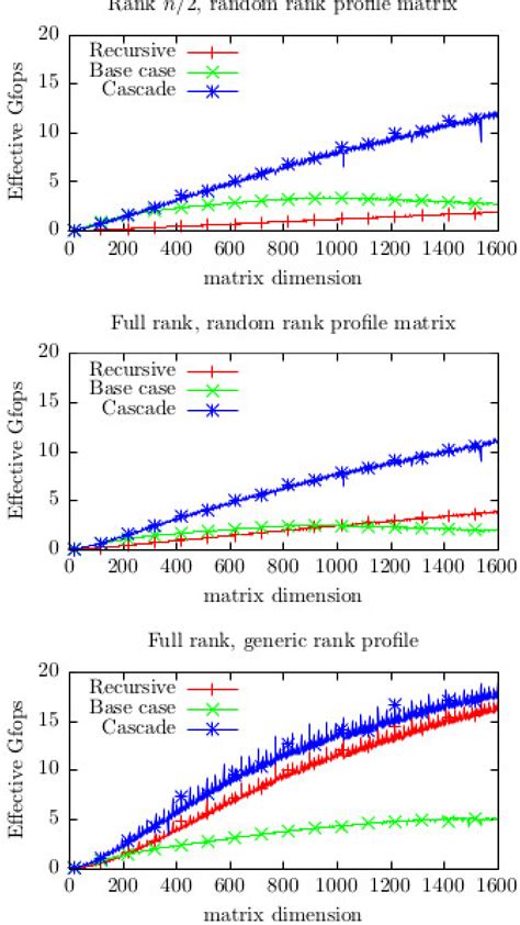 Figure 1 From Symmetric Indefinite Triangular Factorization Revealing The Rank Profile Matrix