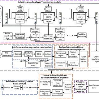 Comparison Of Decoding And Encoding Layers Download Scientific Diagram