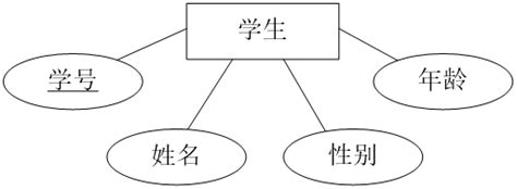 数据库学习笔记：数据库分析与设计用户定义的完整性 域完整性 Csdn博客