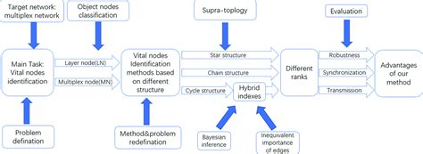 Vital Node Identification Based On Cycle Structure In A Multiplex Network The European