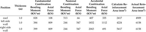 Structural Calculation Results Download Scientific Diagram