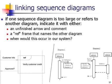 Lecture On UML Sequence Diagrams Assignmentpoint