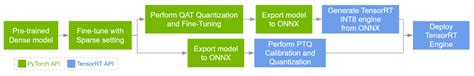 Sparsity In Int8 Training Workflow And Best Practices For Nvidia Tensorrt Acceleration Nvidia