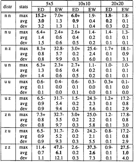 Table 3 From Equi Depth Multidimensional Histograms Semantic Scholar