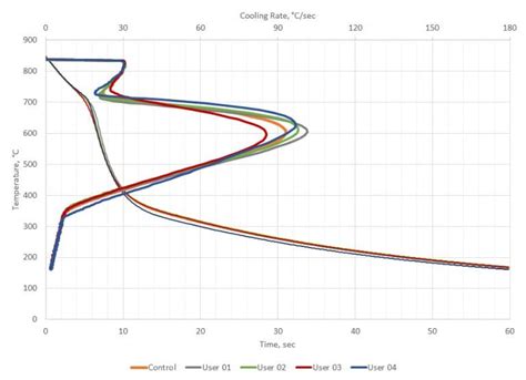Understanding The Cooling Curve Test Thermal Processing Magazine