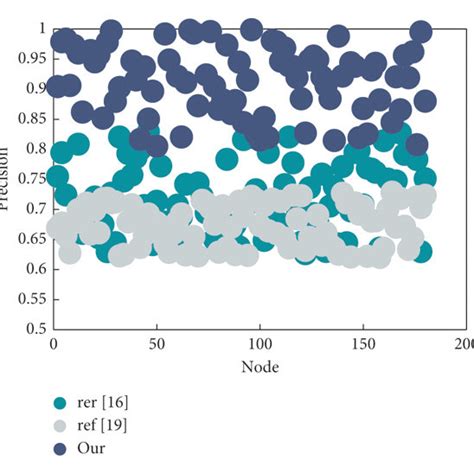 Accuracy Of Three Algorithms In Different Neighbor Nodes Download