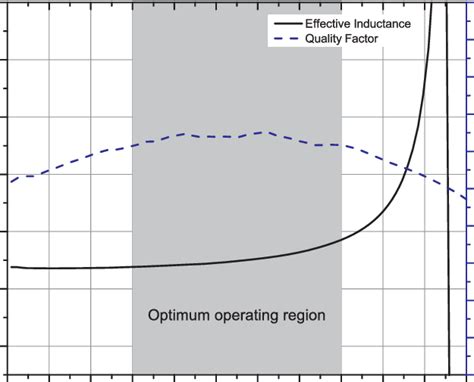 Measured Effective Inductance And Quality Factor Of The Spiral Inductor Download Scientific