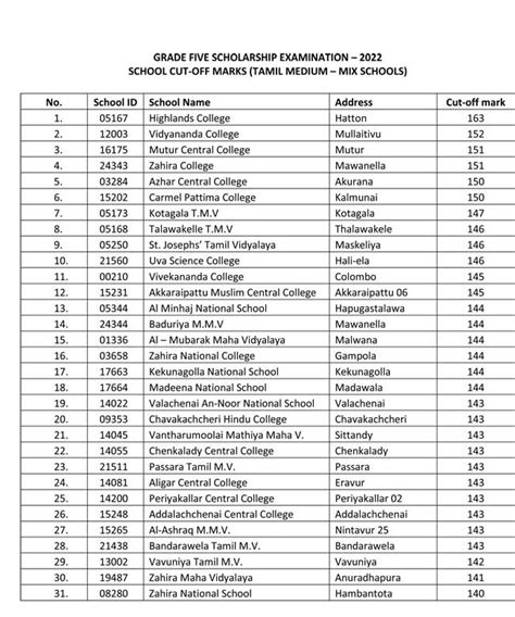 ශිෂ්‍යත්ව කඩයිම් ලකුණු නිකුත් කෙරේ සම්පුර්ණ ලැයිස්තුව මෙන්න