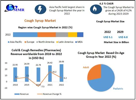 Cough Syrup Market Industry Analysis And Forecast