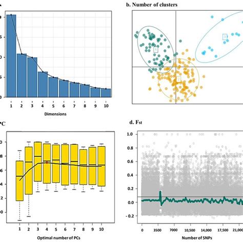Gwas Model Selection Based On Bayesian Survival Analysis The Minor And