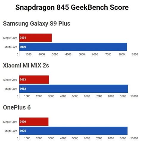 Snapdragon 845 Benchmark And Performance Review Technewswith Me