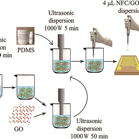 Fabrication Process Of The Humidity Sensor Download Scientific Diagram
