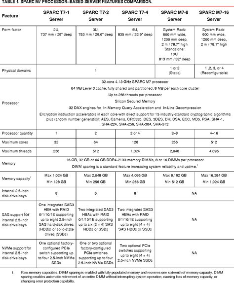 Figure 1 From Oracles Sparc T7 And Sparc M7 Server Architecture