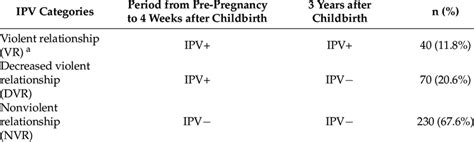 Different Types Of Ipv Relationship According To Ipv Exposure From Download Scientific Diagram