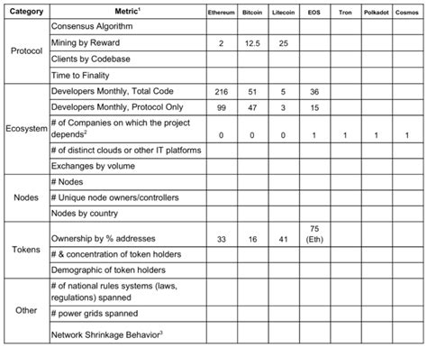 Why Standard Decentralization Metrics Are Needed For Measuring Blockchain Decentralization