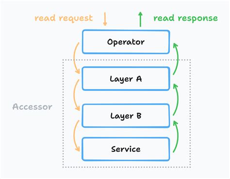 Apache Opendal™ 内部实现：数据读取