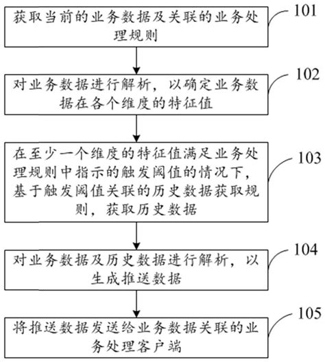 一种业务数据处理的方法、装置、设备及存储介质与流程