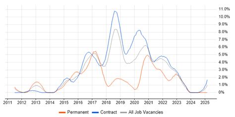 Selenium Jobs In Shropshire Co Occurring Skills And Salary Benchmarking