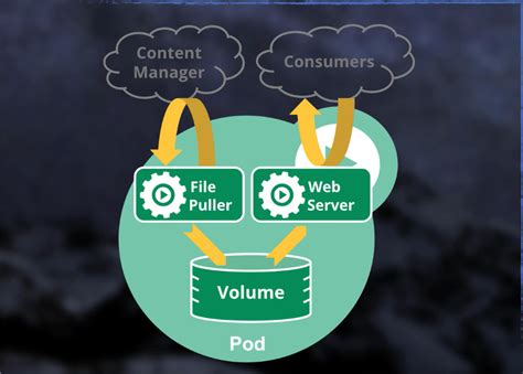 kubernetes 101— pod kubernetes bir container orkestrasyon… by