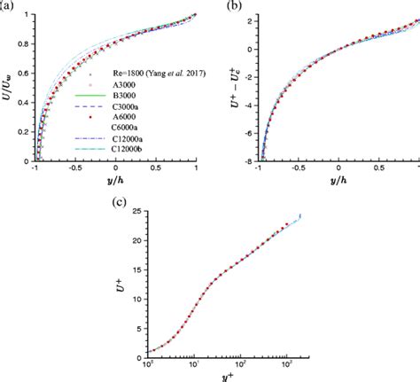 Mean Velocity Profiles Scaled With Respect To A Uw And Bc Uτ In