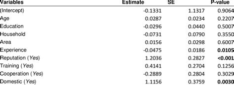 Parameters Standard Errors Se And Significance Values Of The Download Scientific Diagram