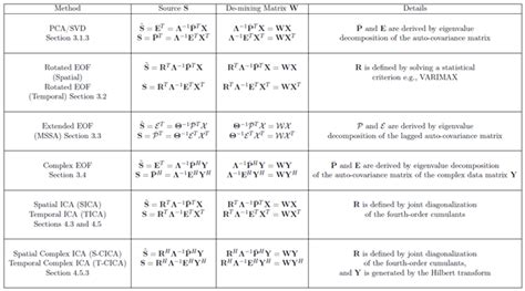 Statistical Signal Decomposition Aau Geodesy