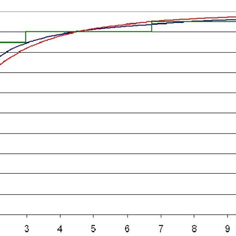 Graph Of Empirical Cdf Green Estimated Lognormal Cdf Red And