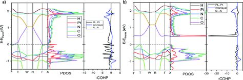 Computed Band Structure Pdos Broken Down Onto Atomic Contributions